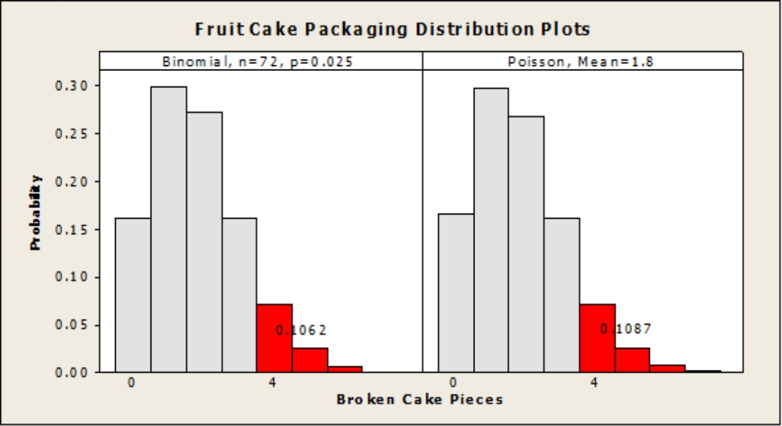 Poisson and Binomial Distribution, Six Sigma, Statistics | ProSigma