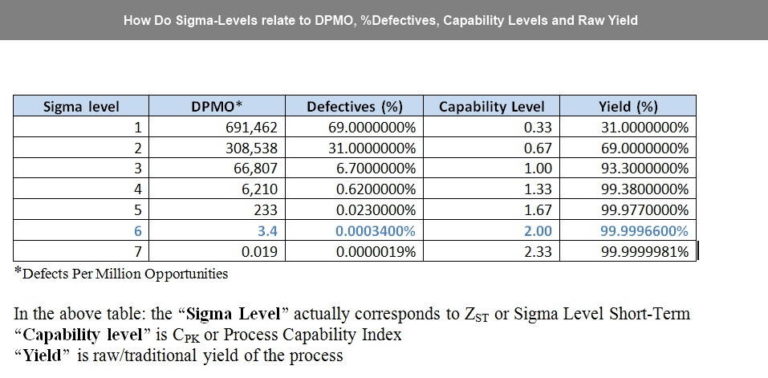 Lean vs. Six Sigma, Lean Six Sigma Blog | ProSigma