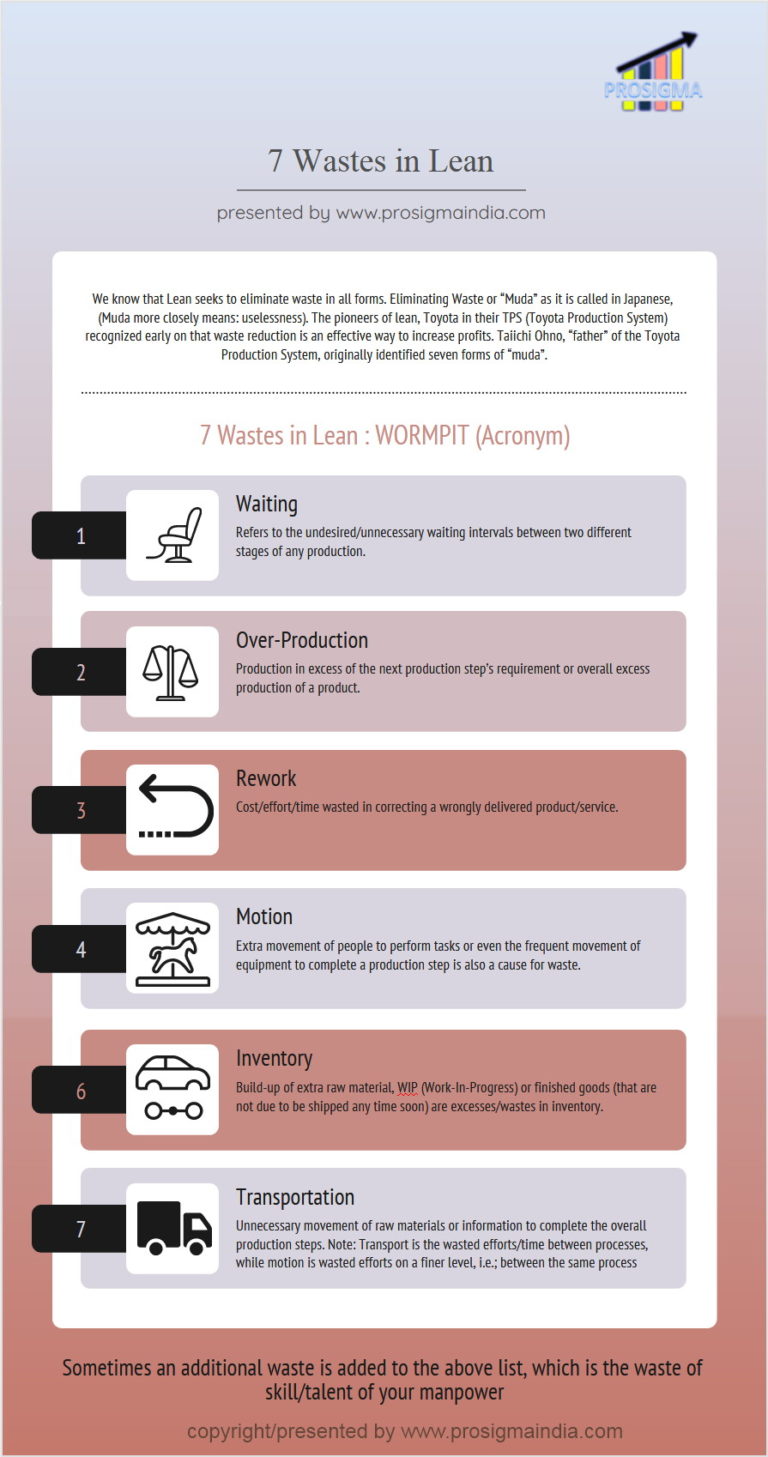 7 Wastes in Lean, Lean Manufacturing, Lean Six Sigma Blog | ProSigma