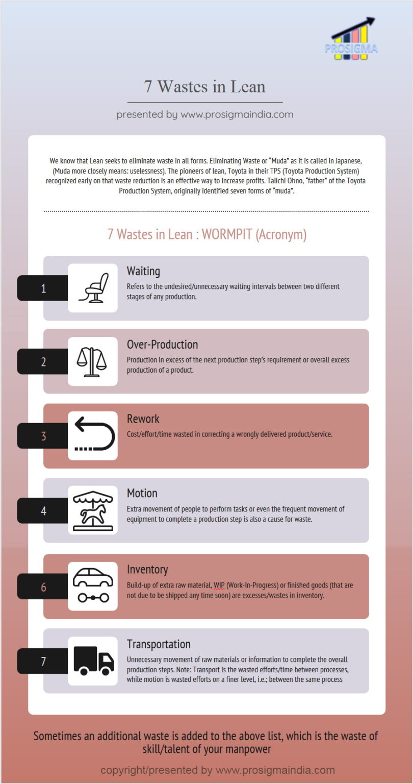 7 Wastes in Lean, Lean Manufacturing, Lean Six Sigma Blog | ProSigma